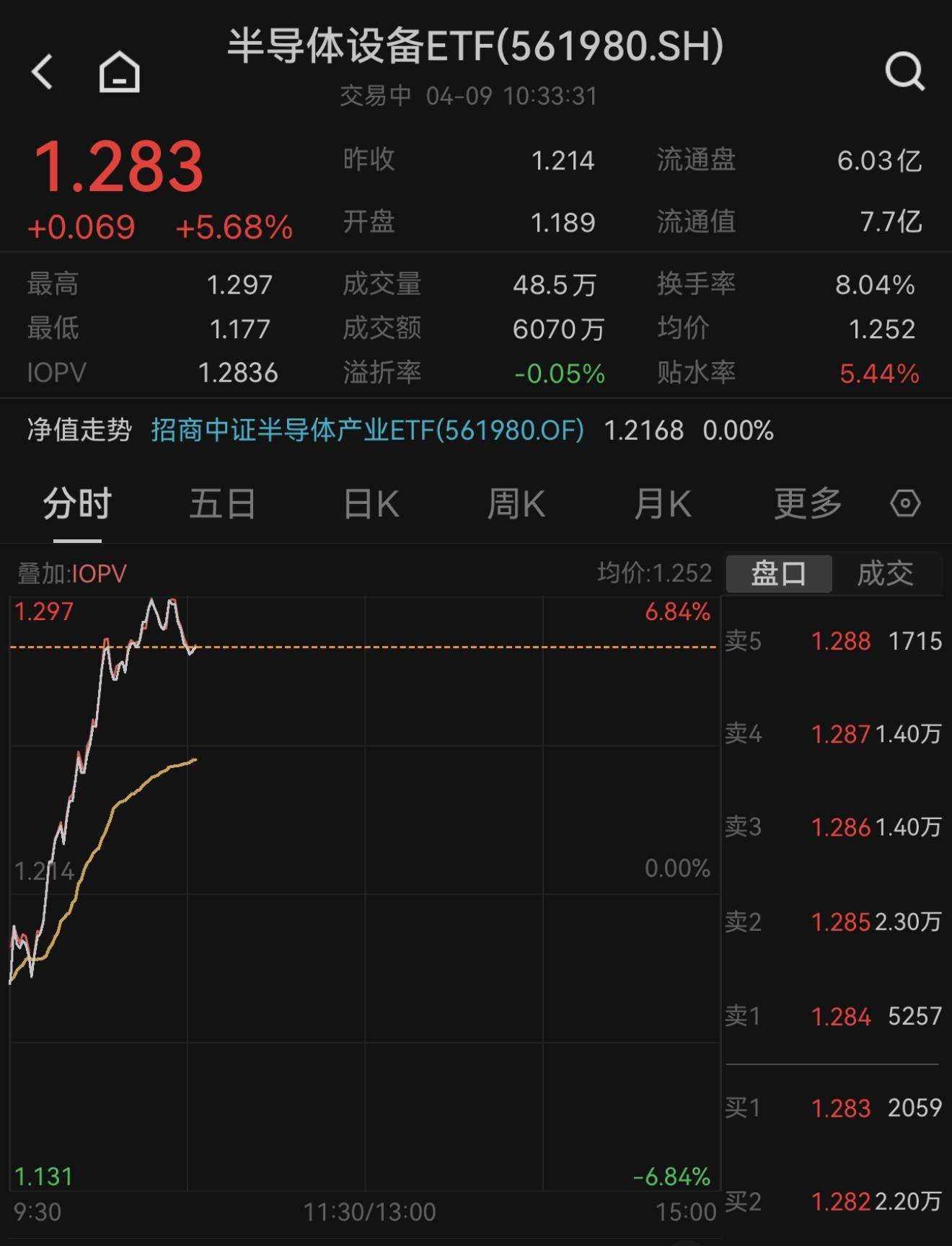 自主可控条线爆发，半导体产业链崛起，半导体设备ETF（561980）早盘爆拉5.68%_选车网|公众的选车平台