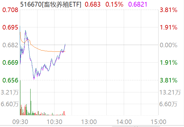 反关税概念再发酵，饲料龙头海大集团涨超7%，畜牧养殖ETF（516670）强势翻红_选车网|公众的选车平台