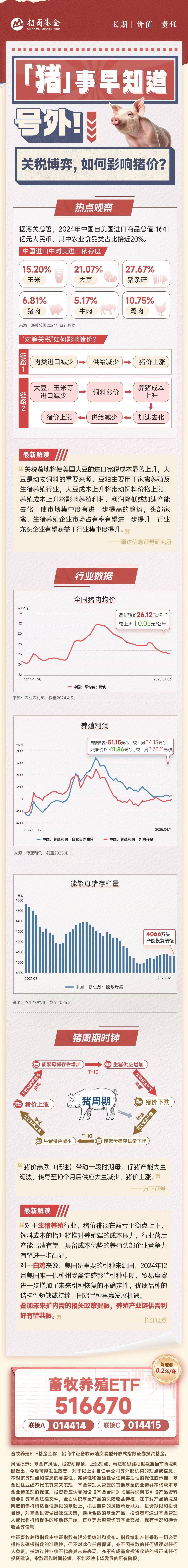畜牧养殖ETF（516670）翻红，兄弟科技涨停，关税博弈下产能去化有望加速_选车网|公众的选车平台