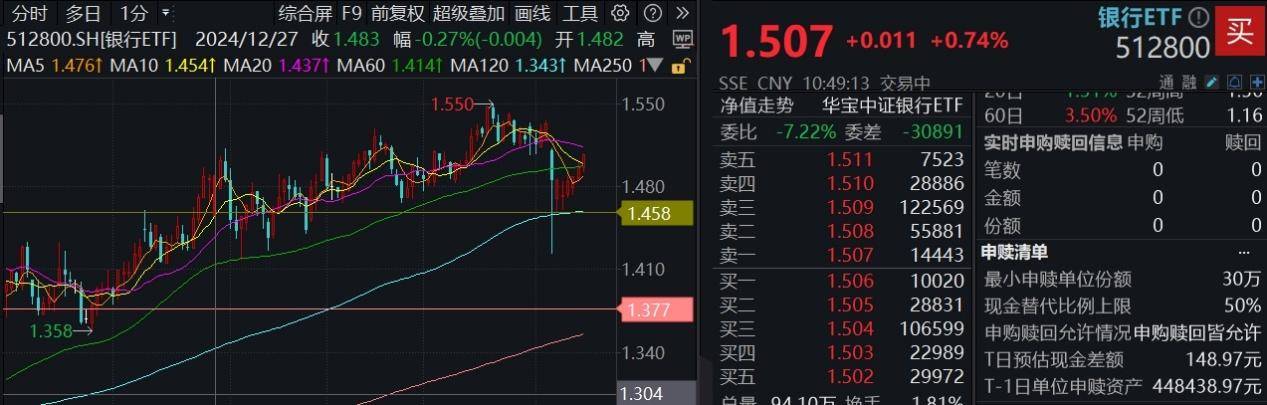 市场快速轮动背后“暗线”潮涌， 银行ETF（512800）悄然6连阳_选车网|公众的选车平台