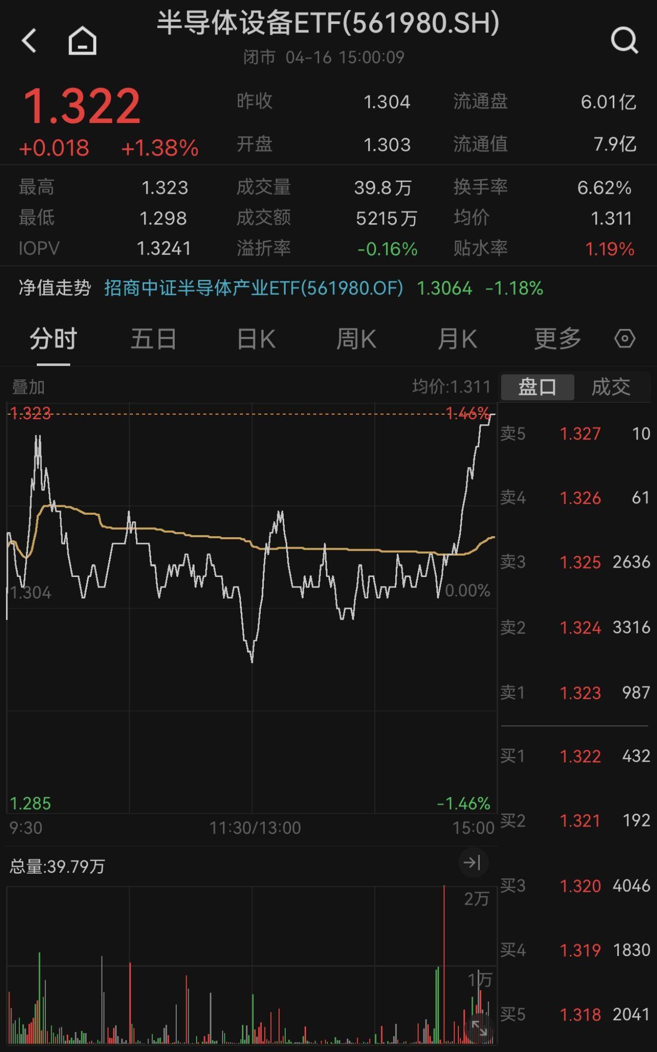 逆转！尾盘探底回升，半导体设备ETF（561980）劲收1.38%！_选车网|公众的选车平台