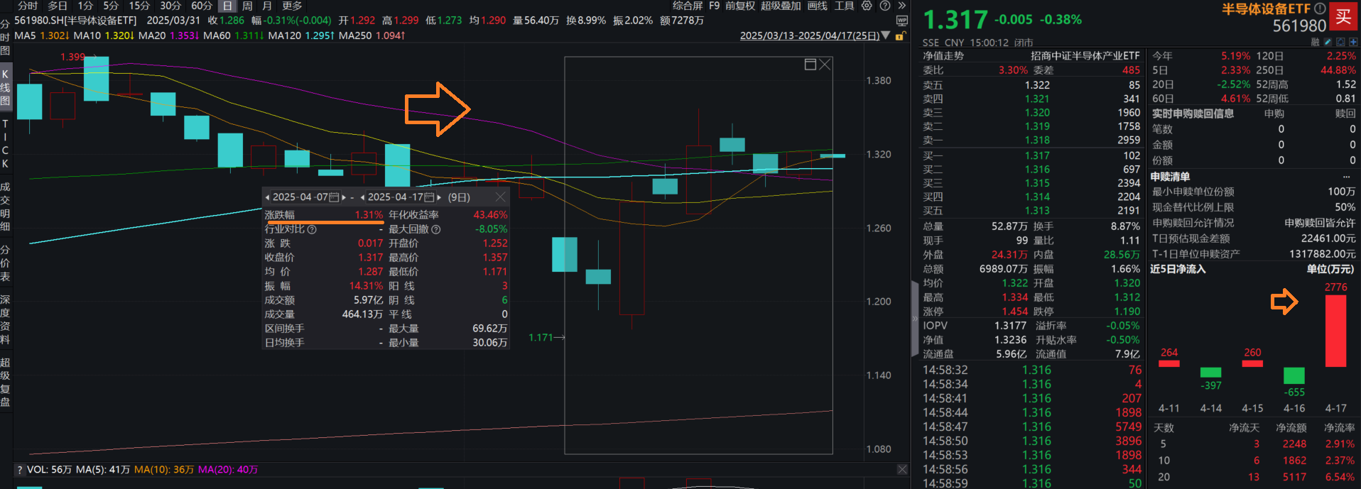 半导体设备ETF（561980）单日获近2800万元净申购！_选车网|公众的选车平台