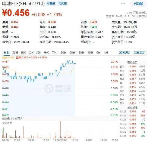 富临精工涨超10%，电池ETF(561910)一度涨超2%！_选车网|公众的选车平台