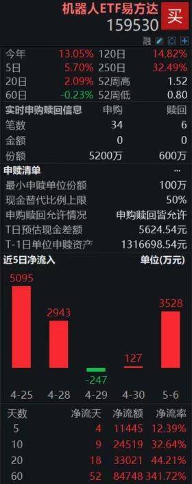 机器人ETF易方达（159530）近日持续“吸金”，盘中再获净申购4600万份_选车网|公众的选车平台