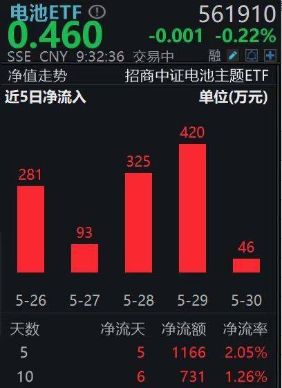 固态电池产业化加速推进，电池ETF(561910)净流入5连阳！_选车网|公众的选车平台