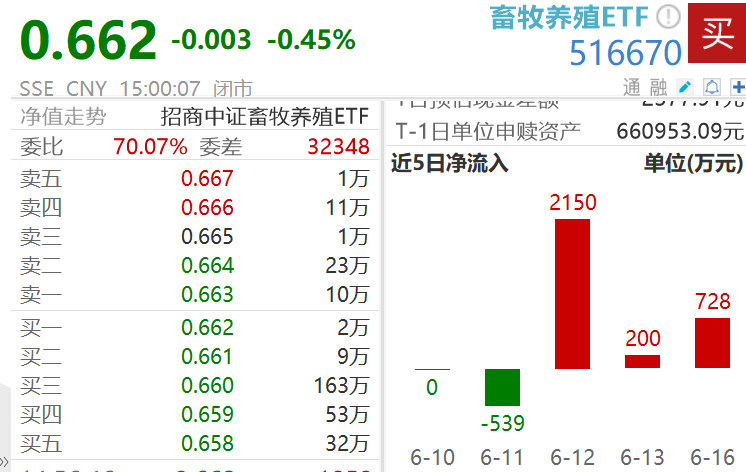 猪肉批发价“破10”在即，产能去化预期提升，畜牧养殖ETF（516670）3日吸金超3000万元_选车网|公众的选车平台