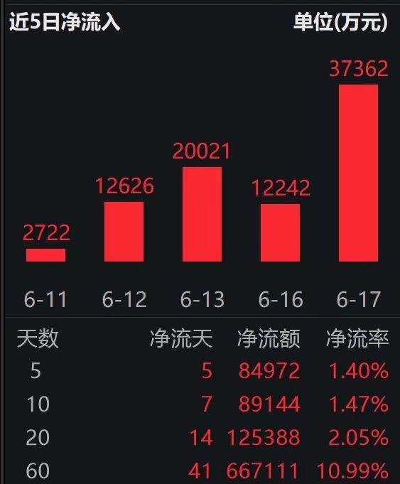 科创板50ETF(588080)资金连续5日加仓，合计“吸金”超8.4亿_选车网|公众的选车平台
