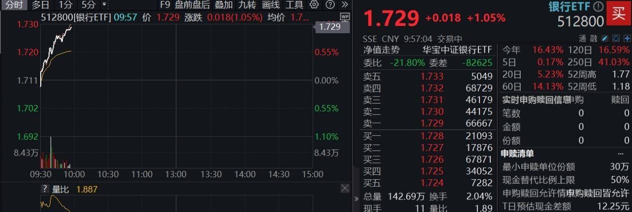 7月强势开局！银行王者归来，百亿银行ETF（512800）领涨逾1%，浦发银行再创新高_选车网|公众的选车平台
