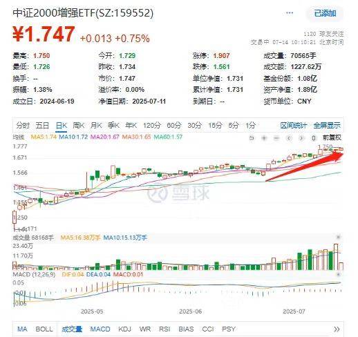 一年收益超70%，年内第24次历史新高！中证2000增强ETF(159552)升势不止_选车网|公众的选车平台