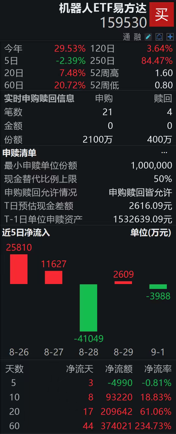 机器人ETF易方达（159530）盘中获净申购1700万份；首批千台级人形机器人商单“出炉_选车网|公众的选车平台